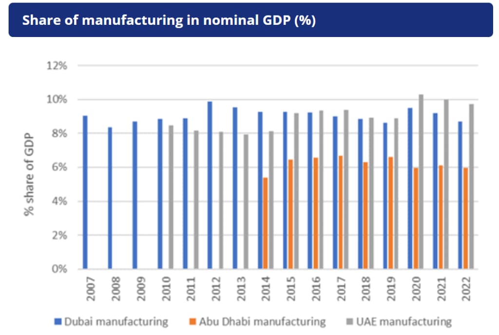 Overview of the Manufacturing Industry in UAE | Shuraa